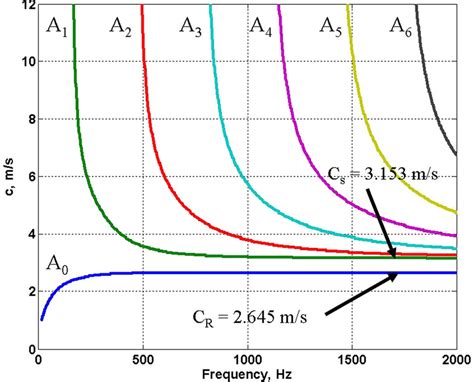 Color Online Anti Symmetric Lamb Wave Dispersion Curves For An