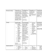 Types Of Shock Table Docx Pathophysiology Causes Hypovolemic Hypovolemic Shock Is A