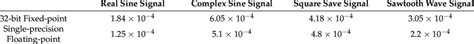 Maximum Relative Error Of 32 Bit Fixed Point Number On FPGA And