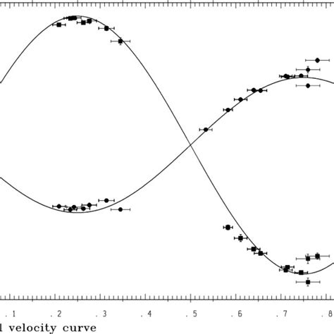 The Observed Light Curve Of The Eclipsing Binary V606 Cen Download