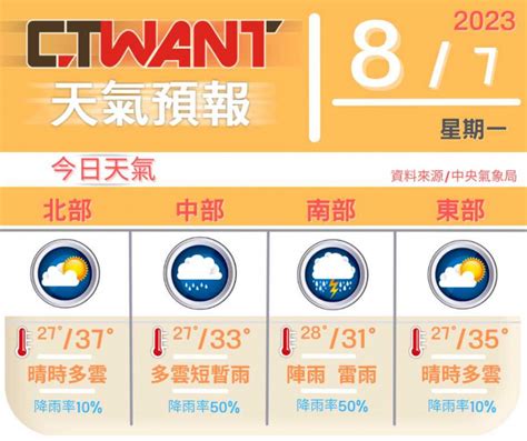 今北部飆37度高溫 中南部慎防致災性豪雨 生活 Ctwant