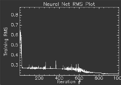 The Rmse Vs Iterations For Nn Classification Of The Corrected Image