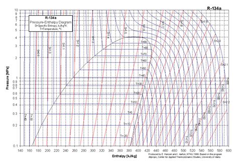 Ph Chart R134a PH Diagram Enthalpy KJ Kg Pressure MPa