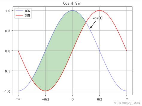 合理运用plot、title、（x，y）ticks、legend、grid、annotate、fillbetween函数制作正余弦曲线图1 绘制一个包含正弦曲线和余弦曲线的图表具体要求