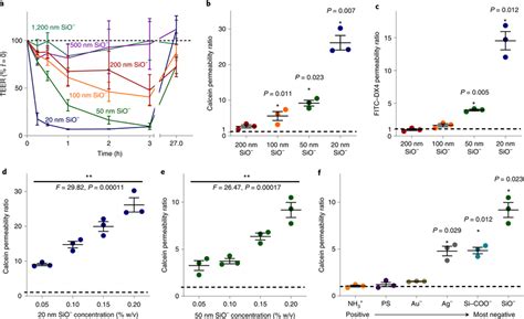 Smaller And More Negatively Charged Nanoparticles Potently Increased