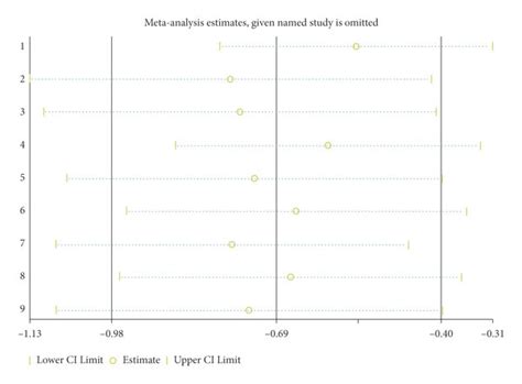 Sensitivity Analysis Of The Meta Analysis Download Scientific Diagram