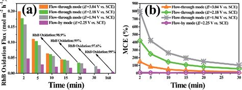 Figure 1 From A Reactive Electrochemical Filter System With An