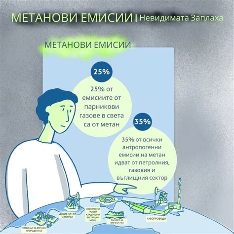 Емисиите на метан За Земята