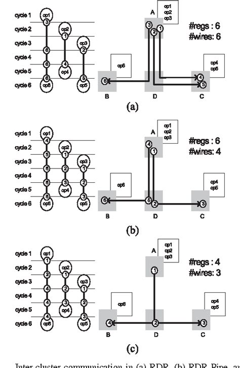 Figure 1 From Communication Synthesis For Interconnect Minimization In Multicycle Communication