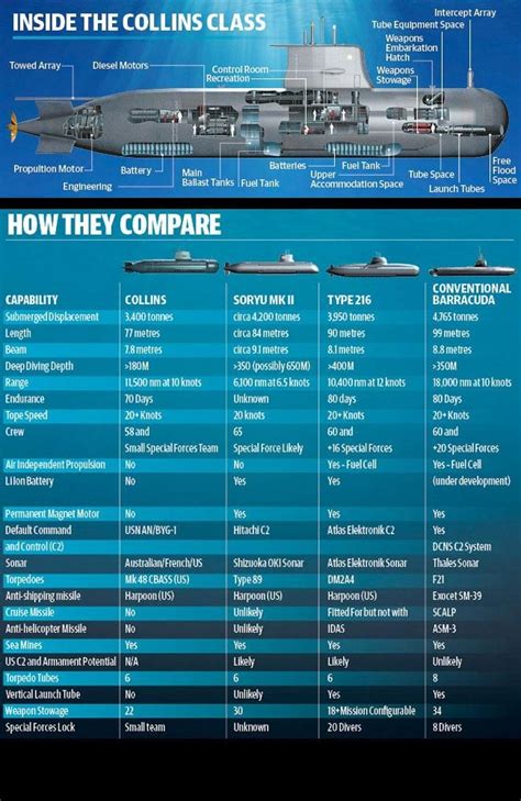 Pin On Submarines