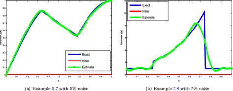 The Numerical Results Of Descent Algorithm With Noise For Examples 5 7 Download Scientific