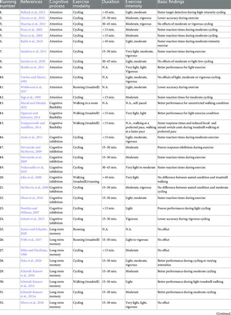 Summary Of Behavioral Studies On Simultaneous Exercise During Cognitive