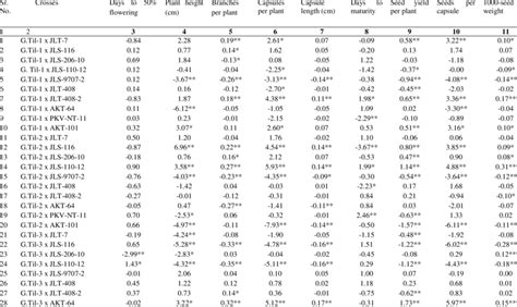 Estimates Specific Combining Ability Effect Of Hybrids Pooled Over