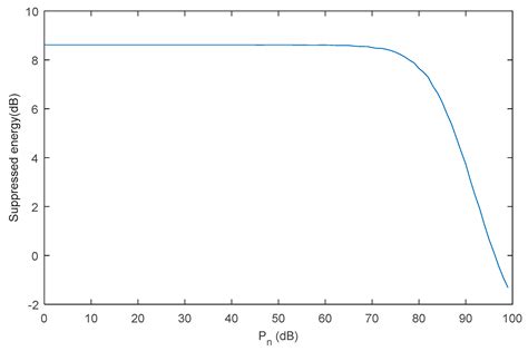 sea clutter suppression based on chaotic prediction model by combining