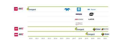 Udp Tcp And Rdma For Gige Vision Cameras