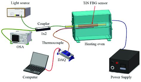 The Experimental Setup Of The Temperature Sensing Test Download