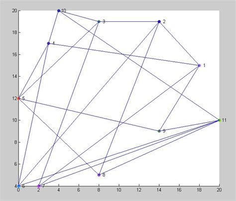 Plot A Graph In Matlab Using A Color For Each Vertex Stack Overflow