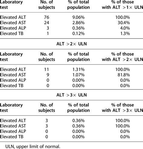 Prevalence Of Elevated Lt For Different Levels Of Alt Elevation Alt 1