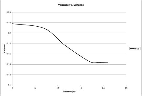 Variance Versus Distance Download Scientific Diagram