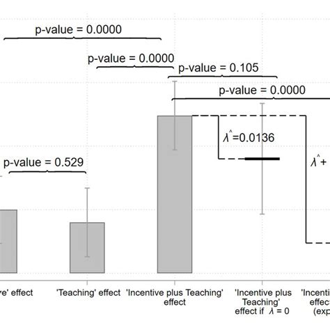 figure a 2 treatment effects and test of complementarity parameter λ