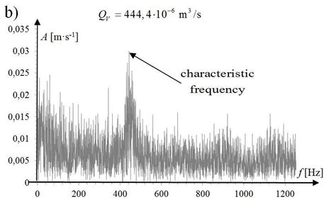 Analysis Of The Frequency Spectrum Input Value Oscillator A For The
