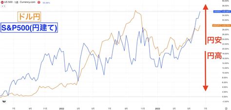 Foxx🦊ビットコイン投資家 On Twitter 【ブックマーク必須】 円安による資産増加の本質的な考え方⚡ 最近の仮想通貨や株式の価格
