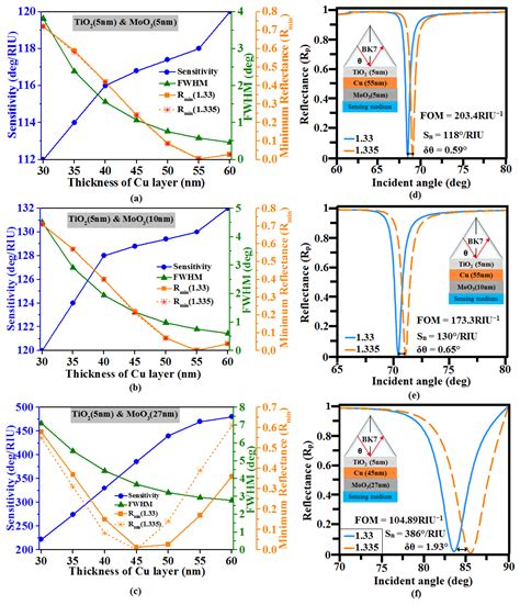 Sensors Free Full Text Numerical Investigation On High Performance