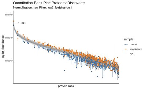 Plot The Variation In Normalized Values — Plotquantrank • Tidyproteomics