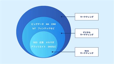 マーケティングとは何か？簡単に解説｜意味や定義を初心者にわかりやすく紹介｜cms「blue Monkey」