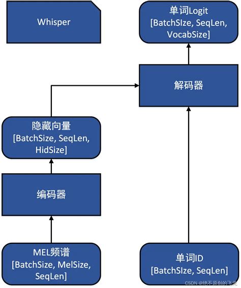 Whisper 整体架构图 知乎