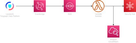 aws security hub lacework documentation