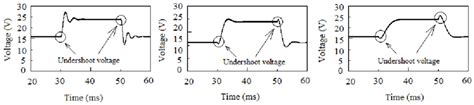 The Response For Different Inductance Values With The Corresponding