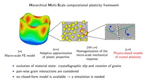 Hms Hierarchical Multi Scale Framework — Knowledge Platform M2form