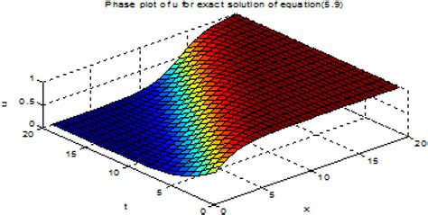 Phase Plot Of U For Exact Solution Of 15 Download Scientific Diagram