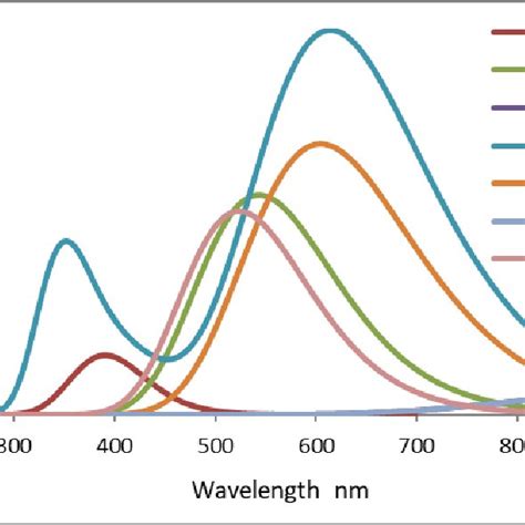 Uv Visible Spectra For Nanostructures Download Scientific Diagram