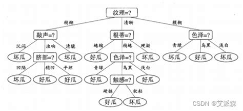 大数据分析案例 基于决策树算法构建员工离职预测模型 阿里云开发者社区