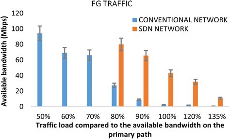 Available Bandwidth For FG Traffic W R T The Traffic Load Download Scientific Diagram