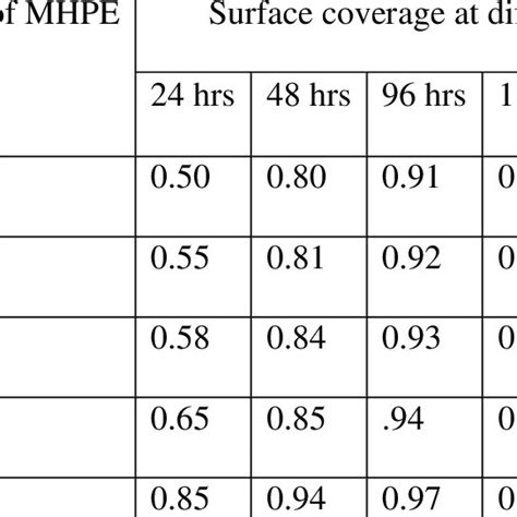 Summary Table For 15m Of Hcl With Different Concentration Download