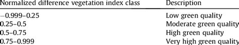 Description Of Normalized Difference Vegetation Index Ndvi Classes Download Scientific
