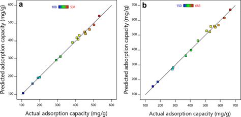Predicted Versus Actual Values Plots For The Adsorption Capacity Of