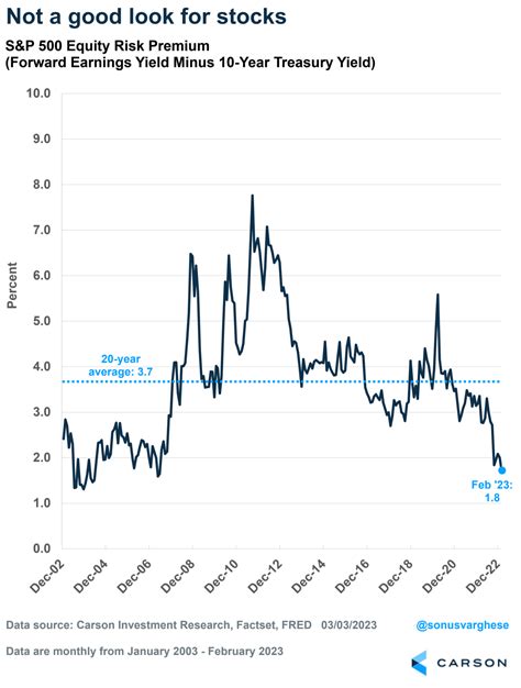 Why Invest In Stocks When Bond Yields Are High Carson Group