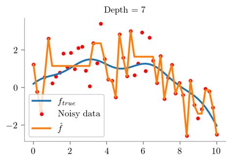 Bias Variance Tradeoff