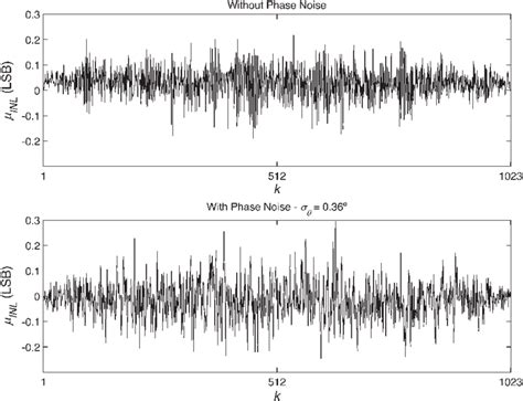 Representation Of The Mean Value Of The Estimated Inl In The Absence Of