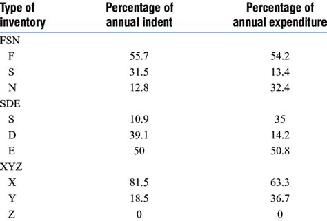 Inventory Analysis By Fsn Sde And Xyz Analyses Download Scientific