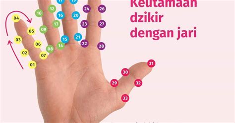 Islam Itu Indah And Mudah Cara Dan Kaedah Berzikir Guna Jari Tangan