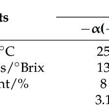 Coded Levels Of Independent Variables For The Box Behnken Design BBD
