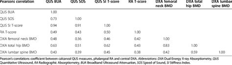 Correlations Between Calcaneal Qus Measures Phalangeal Ra T Score And