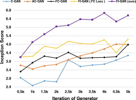 Is Of All Models Trained Over The Cifar‐10 Dataset Download