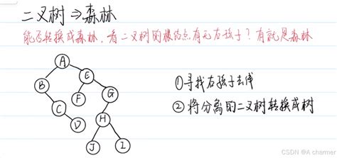 【数据结构】树、森林与二叉树的转换（含详细图解）二叉树转换为森林 Csdn博客
