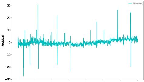 Difference Between Actual And Predicted Training Data Download Scientific Diagram